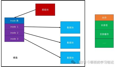 轻松深入操作系统 Linux的超级块为什么是文件系统的心脏？ 知乎