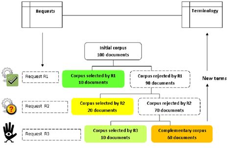 example of refining by sequence of exclusive requests download