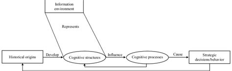 An Organizing Framework Of Managerial Cognition Based On Walsh 1995 Download Scientific Diagram