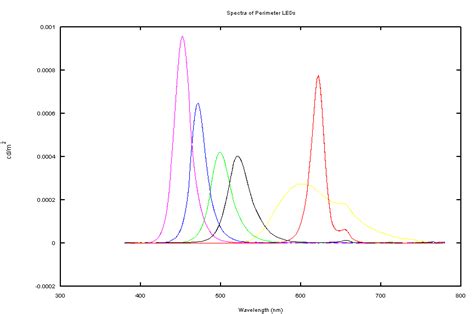 File Spectra1 Png Psych 221 Image Systems Engineering