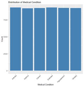 Healthcare Diagnosis In R GeeksforGeeks