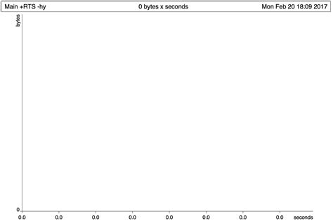 haskell empty memory profile stack overflow