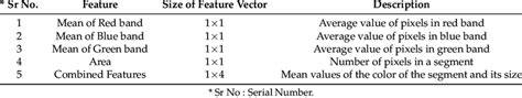 Extracted Statistical Features From The Images Download Scientific