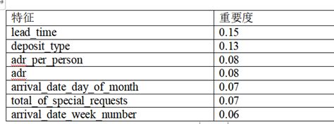 基于机器学习技术的酒店客户预订取消数据分析与预测机器学习实战酒店预测 Csdn博客