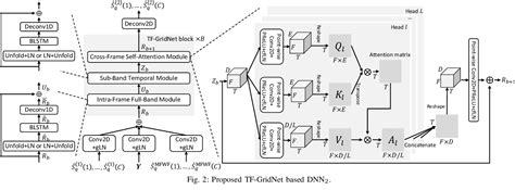 Figure 1 From Tf Gridnet Integrating Full And Sub Band Modeling For Speech Separation