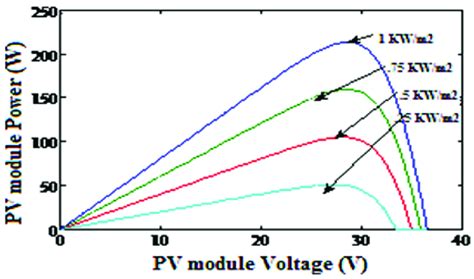 V I Characteristic Of Pv Module 17 V I Characteristic Of Pv Module