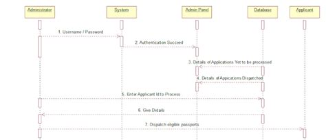 The Totality Of Cse Passport Automation System Uml Diagrams
