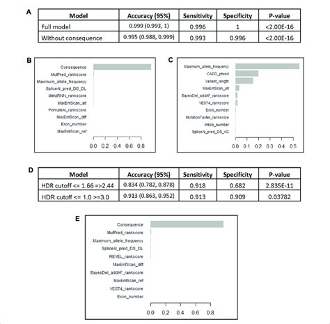 The Brca2 Xgboost Models A The Models Characteristics Auc Area