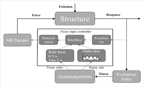 the structure of fuzzy genetic controller download scientific diagram