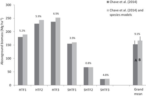 Aboveground Biomass Estimates Mg Ha À1 For Six Humid And Sub Humid Download Scientific