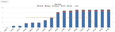 unable to get consistent timeline on x axis for any time based graph