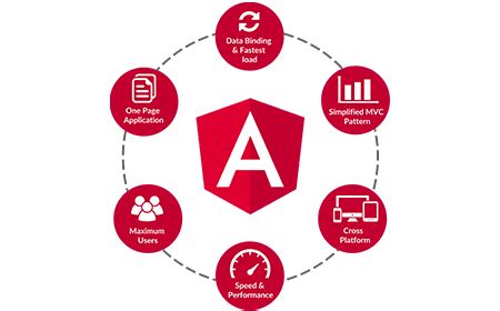 Custom AngularJS Development Company AngularJS Development Services