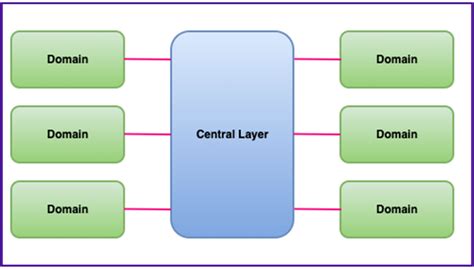 how accenture accelerates building enterprise data mesh architecture on