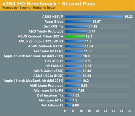 General Performance Asus Zenbook Prime Ux A Review The First Of The Nd Gen Ultrabooks