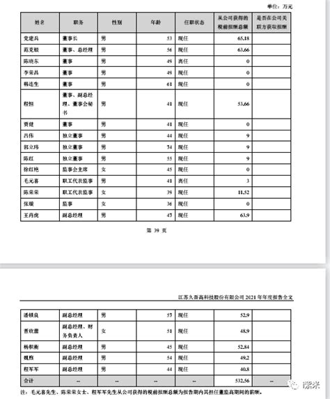 久吾高科：2021年净利润下降1524 董事长党建兵年薪6518万元 知乎