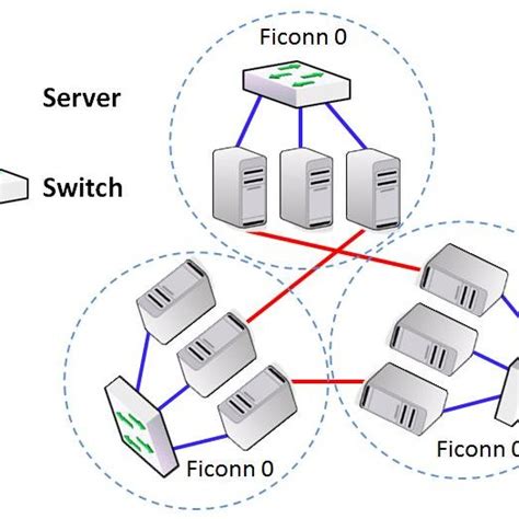 Dcn Server Number Comparison With Increasing Level Number When A N Is 3 Download Scientific