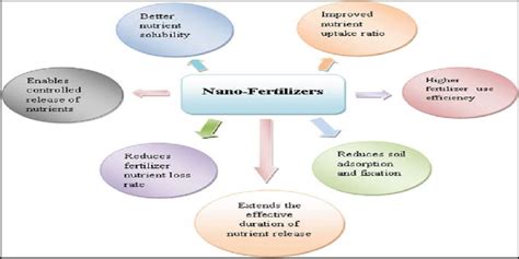 Nano Fertilizers Improved Traits Of Nutrients Over Conventional
