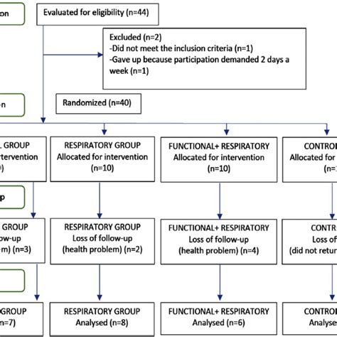 Sf 36 Short Form 36 Health Survey Download Scientific Diagram