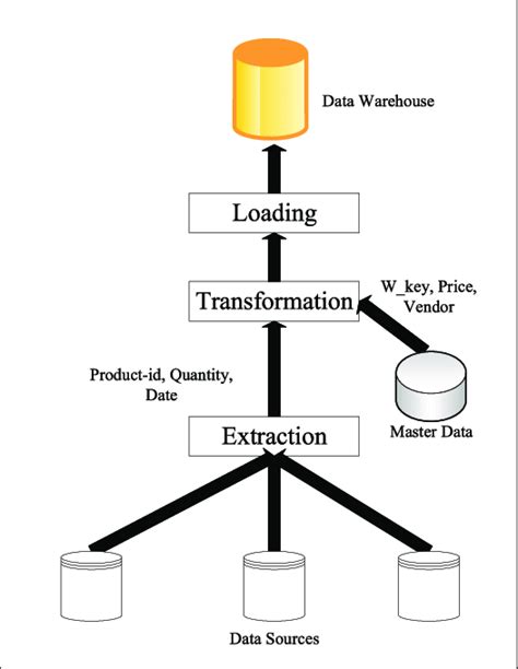 An Example Of Stream Relation Join During The Transformation Phase Download Scientific Diagram
