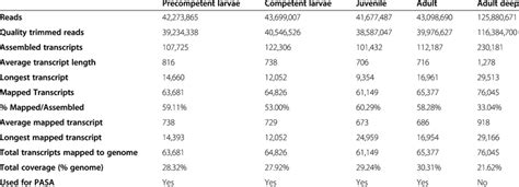 Transcriptome Sequencing Statistics Download Table