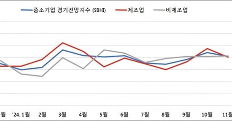 11월 부산·울산 中企 체감경기 작년보다 소폭 올라