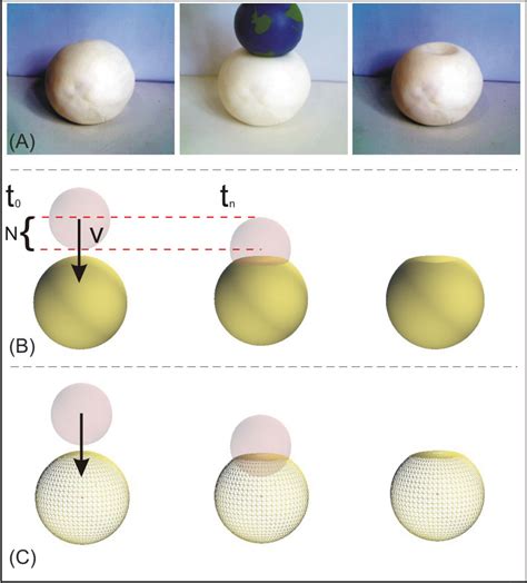 A Deformation Of A Modeling Mass Sphere By A Solid Sphere B Download Scientific Diagram