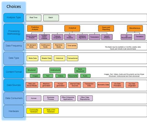 Predictive Analytics 101 Data Architecture Predictive Analytics Big