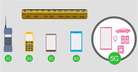 Bandas Del 5g 4g 3g Y 2g En España Frecuencias Telefonía Móvil De