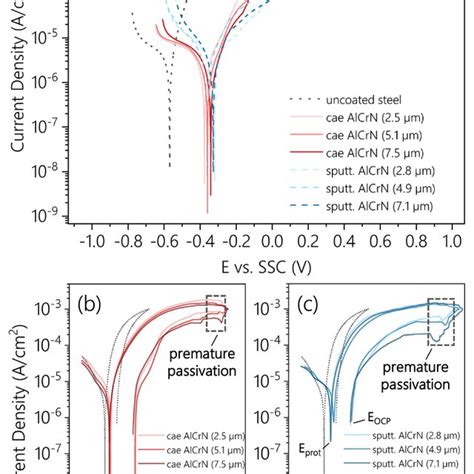 Electrochemical Properties From The Cyclic Potentiodynamic Polarization