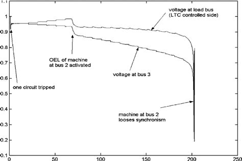 Test System Of Fig 1 Postdisturbance Evolution Of Voltages Per Unit
