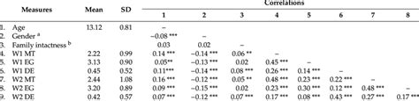 Descriptive And Correlational Analyses Download Scientific Diagram