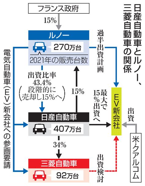 資本見直しへ詰めの協議 日産ルノー三菱自動車がトップ会談経済全国海外京都新聞 ON BUSINESS