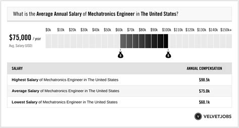 Mechatronics Engineer Salary Actual 2025 Projected 2026 Velvetjobs
