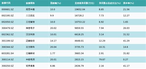 龙虎榜丨40只个股登上龙虎榜，197亿资金抢筹视觉中国，这些个股获机构净买入（名单）净卖出沪深显示