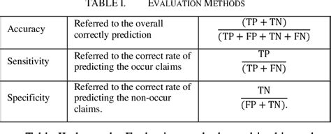 Table I From Improving Imbalanced Data Classification In Auto Insurance By The Data Level