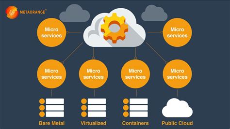 Vishal Rustagi On Linkedin Cloud Native Microservices Embracing Software Development