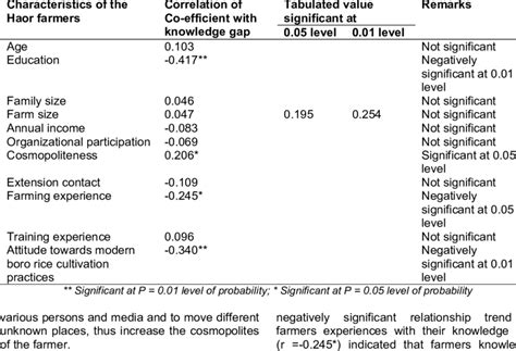 Correlation Coefficient Between Knowledge Gap And Characteristics Of