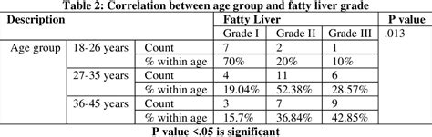Table From Sonographic Correlation Of Polycystic Ovaries PCO With The Fatty Liver Semantic