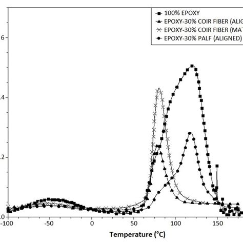 The Variation Of Storage Modulus As A Function Of Temperature For The Download Scientific