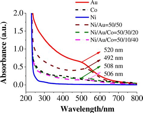 Figure 1 From Synthesis Of Niauco Trimetallic Nanoparticles And Their