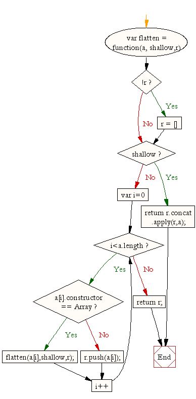 javascript array flatten a nested array w3resource