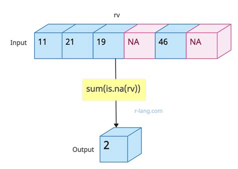 Isna Function Checking For Missing Data In R