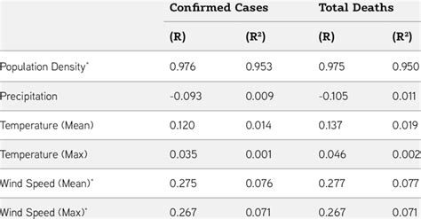 Linear Regression Modelling Results Download Scientific Diagram