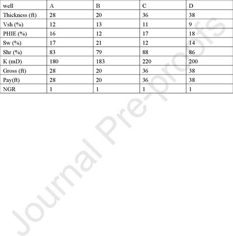 Table 2 From Combined Stratigraphic Structural Play Characterization In Hydrocarbon Exploration