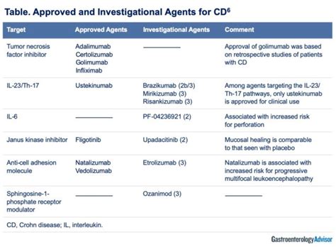 Treating Challenging Moderate To Severe Crohn Disease With Il 12il 23