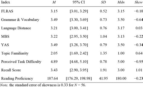 Descriptive Statistics On The Eight Indexes Raw Scores Download Scientific Diagram