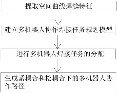 Task Decoupling Based Multi Robot Collaboration Welding Path Generation