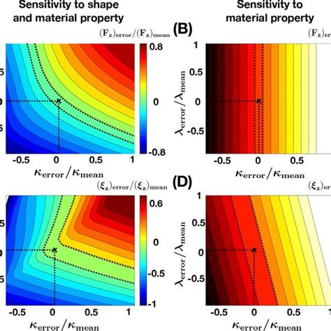 Parametric Sensitivity Analysis To Material Properties Axial Force Download Scientific Diagram