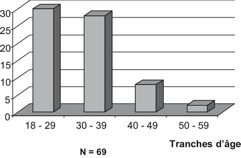 Répartition Des Patients Par Tranche Dâge Download Scientific Diagram