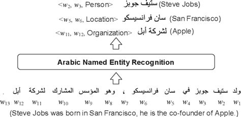 A Survey On Arabic Named Entity Recognition Past Recent Advances And